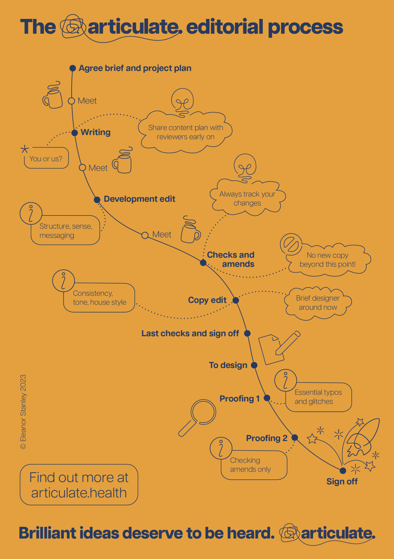 Articulate editorial process - Articulate Health
